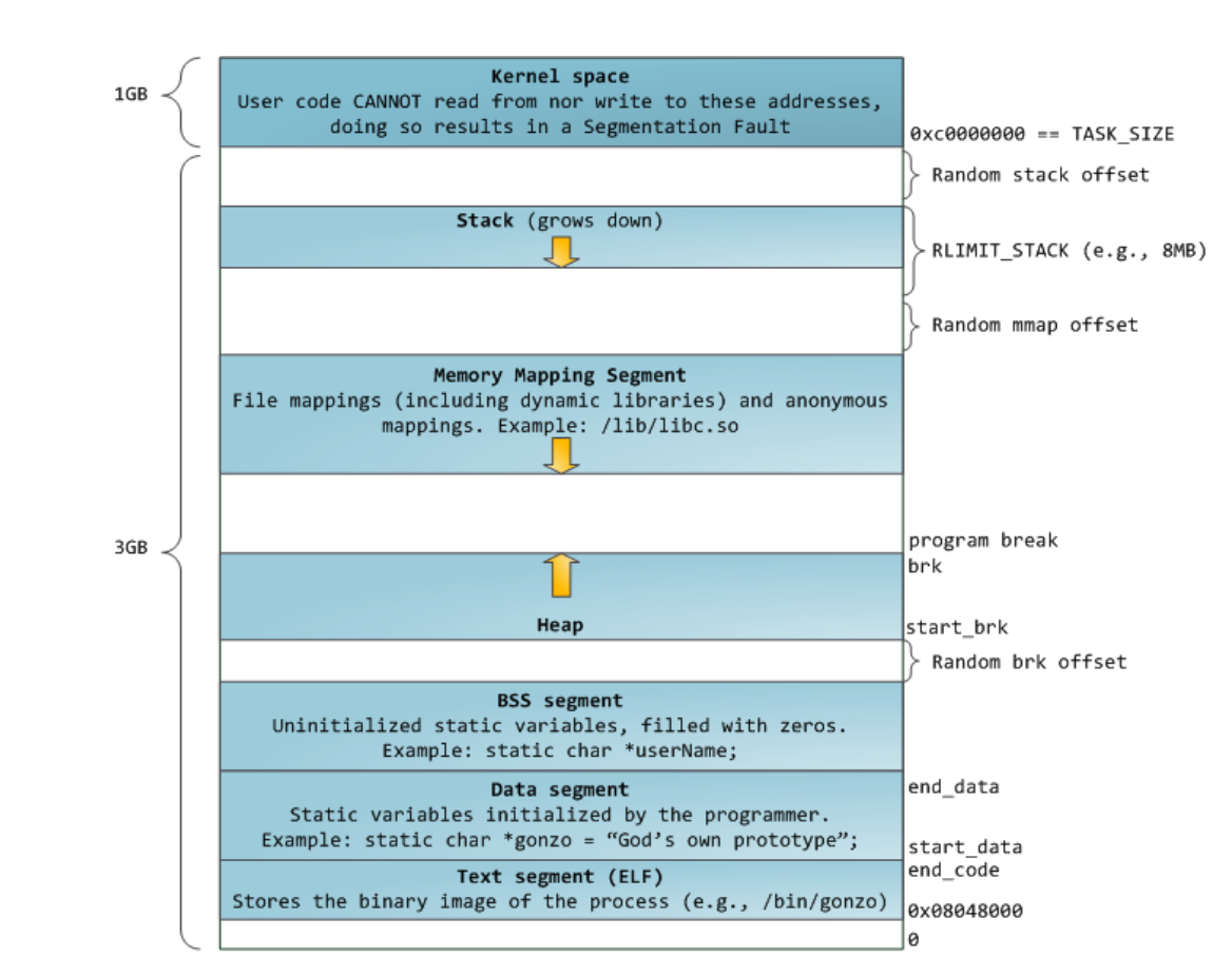 精读《glibc内存管理ptmalloc源代码分析》 - 皮三宝のBlog