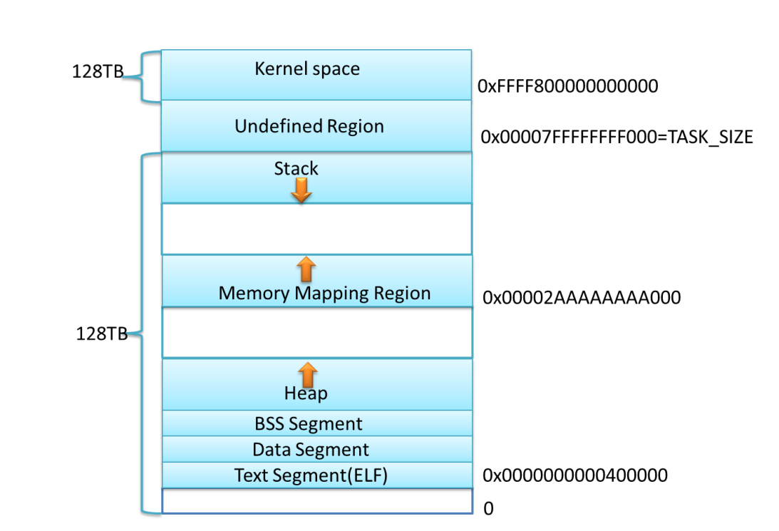精读《glibc内存管理ptmalloc源代码分析》 - 皮三宝のBlog