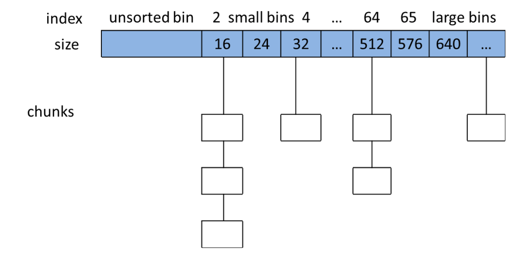 精读《glibc内存管理ptmalloc源代码分析》 - 皮三宝のBlog